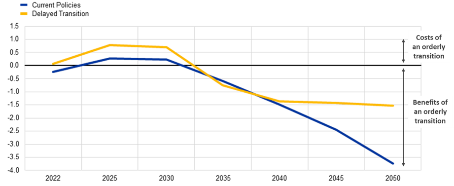 De la «transición ordenada» al «mundo de invernadero»: cómo los escenarios climáticos pueden ...